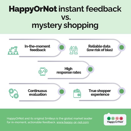 HappyOrNot instant feedback vs. mystery shopping – what's the difference? - Feedbacksmiley ...